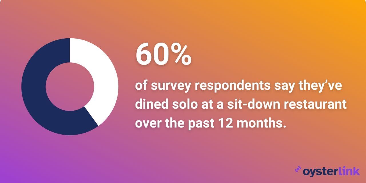 Studies Show Solo Dining Gaining Popularity Across the US