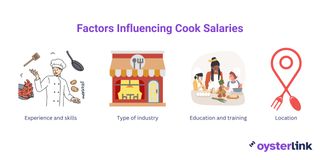 Cook Salary in United States 2025 | OysterLink