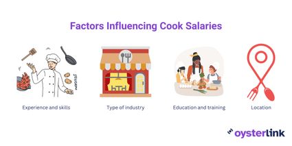Cook Salary in United States 2025 | OysterLink