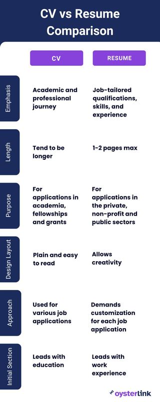 CV vs Resume: Key Differences & When to Use Each