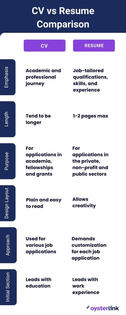 CV vs Resume: Key Differences & When to Use Each