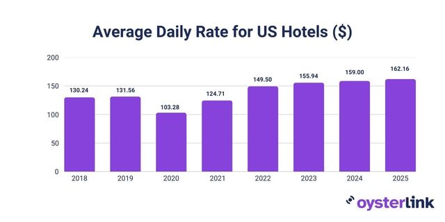 Explore US Hotel Industry Statistics for 2025: What To Expect