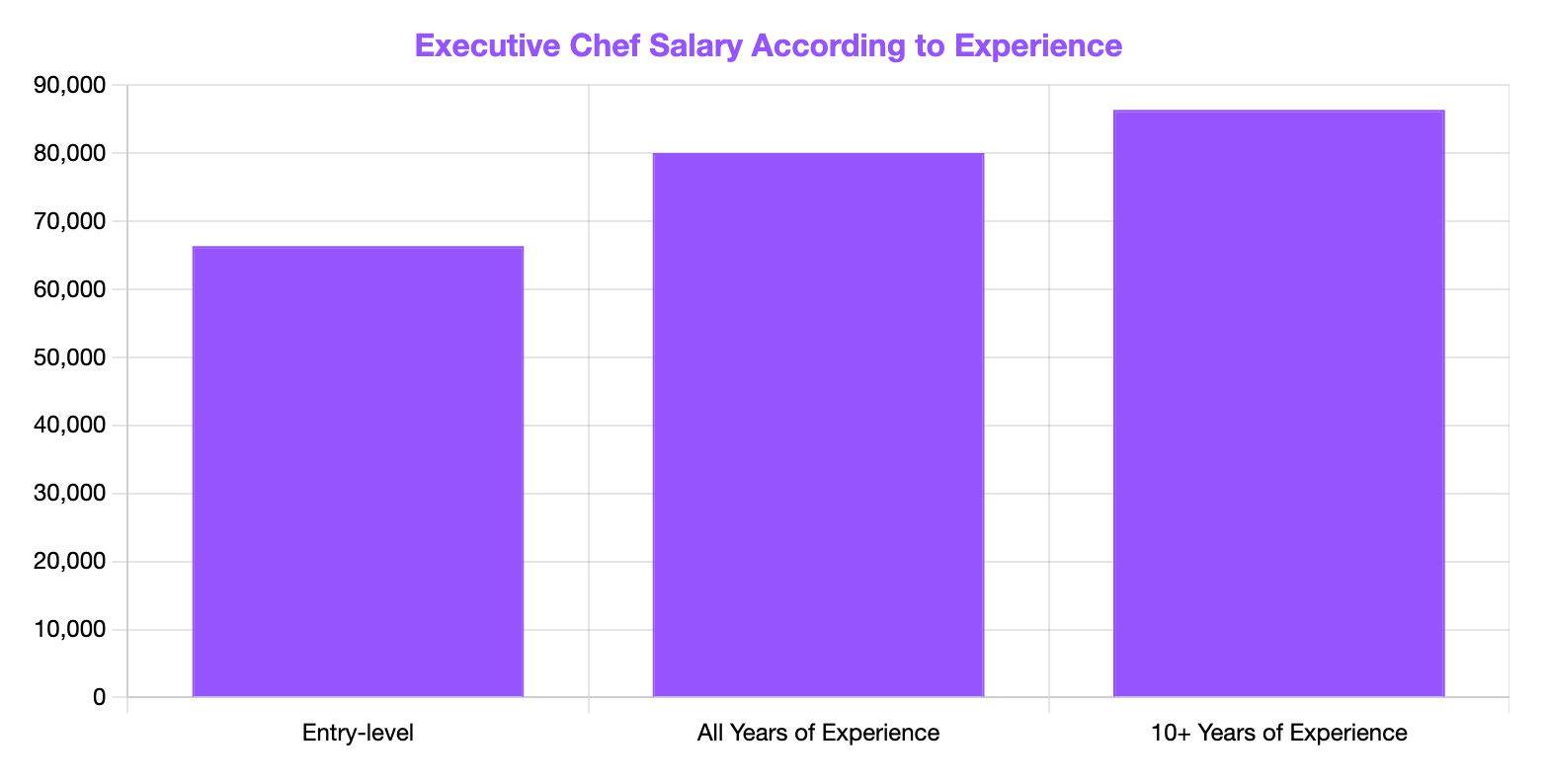 Executive Chef Salary in the United States | OysterLink
