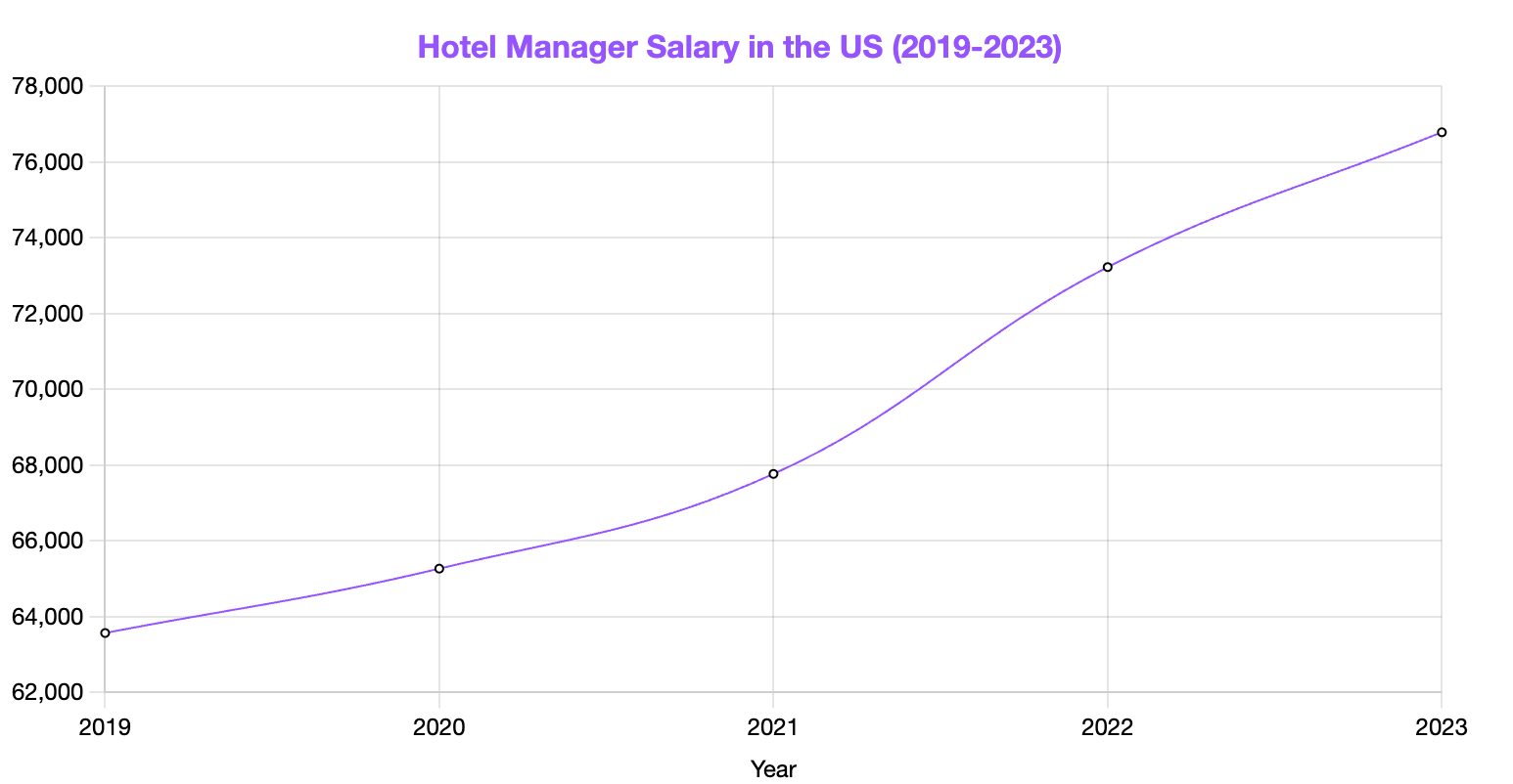 Hotel Manager Salary in the United States 2025