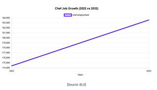 Chef Career – 2025 Complete Guide on Duties & Salaries