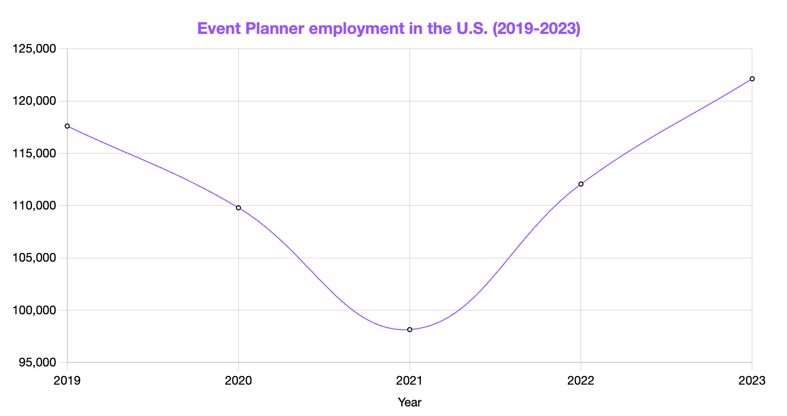 20 Insightful Statistics About Event Planners | OysterLink
