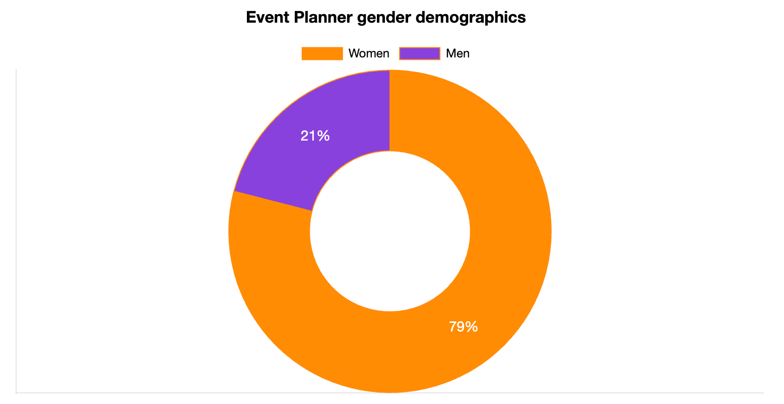 20 Insightful Statistics About Event Planners | OysterLink