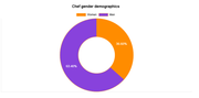 Chef Demographics, Wages & Statistics in the US – 2025