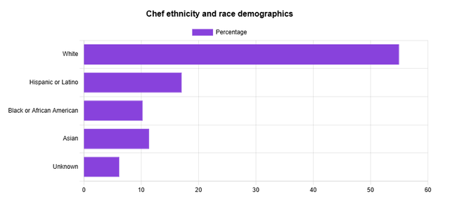 Chef Demographics, Wages & Statistics in the US – 2025