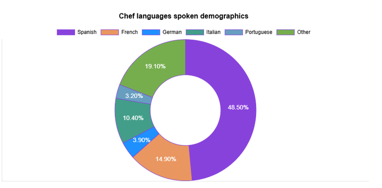 Chef Demographics, Wages & Statistics in the US – 2025