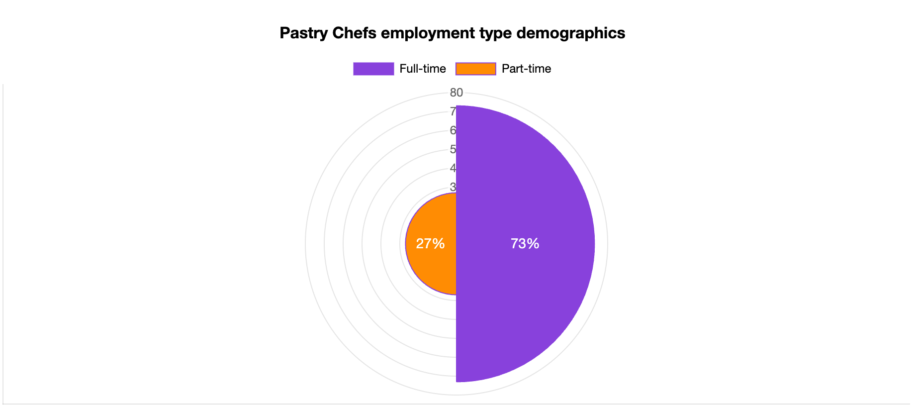 Pastry Chef Demographics and Statistics in the US for 2025