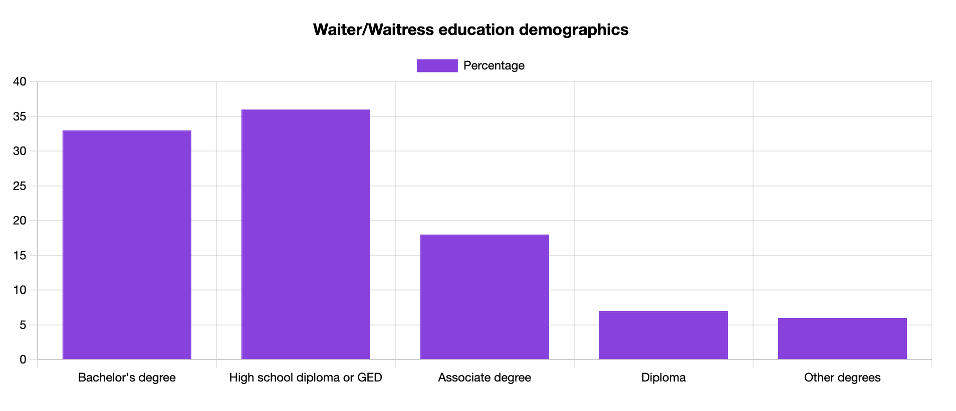 Waiter/Waitress Demographics, Workforce Size & Statistics