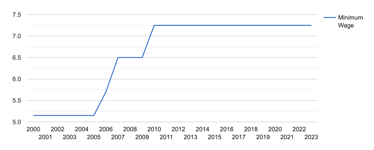 Wisconsin Labor Laws - Your Comprehensive Guide