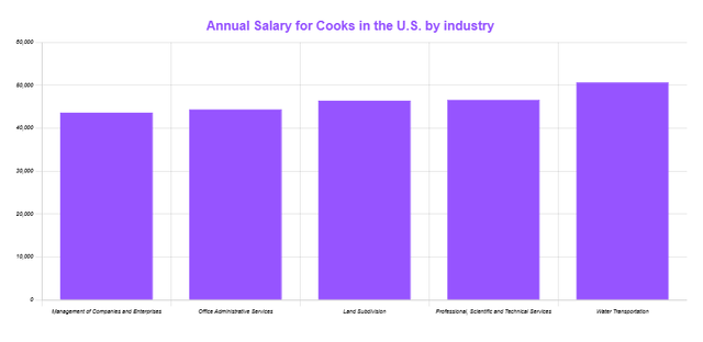 Cook Salary in United States 2025 | OysterLink