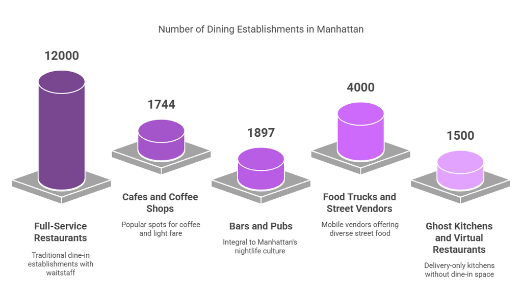 A List of Restaurants in Manhattan 2026 - OysterLink