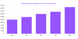 Baker Salary in the United States