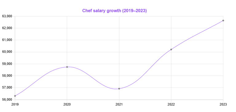 Chef Salary in 2025: A Comprehensive Guide | OysterLink