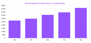 Cook Salary in United States 2025 | OysterLink