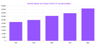 Cook Salary in United States 2025 | OysterLink