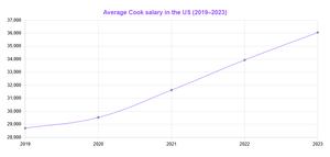 Cook Salary in United States 2025 | OysterLink