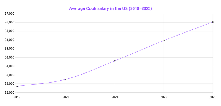 Cook Salary in United States 2025 | OysterLink