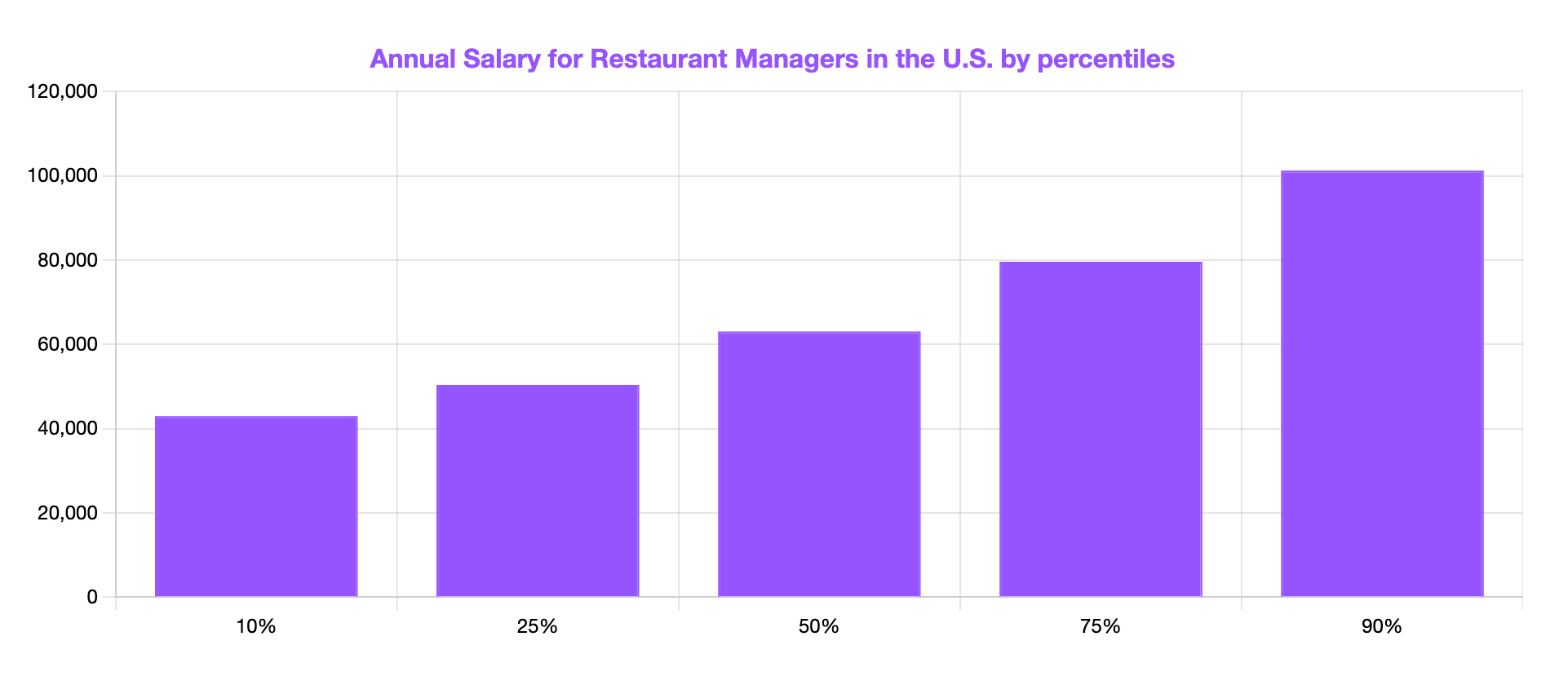 Restaurant Manager Salary in the United States in 2025