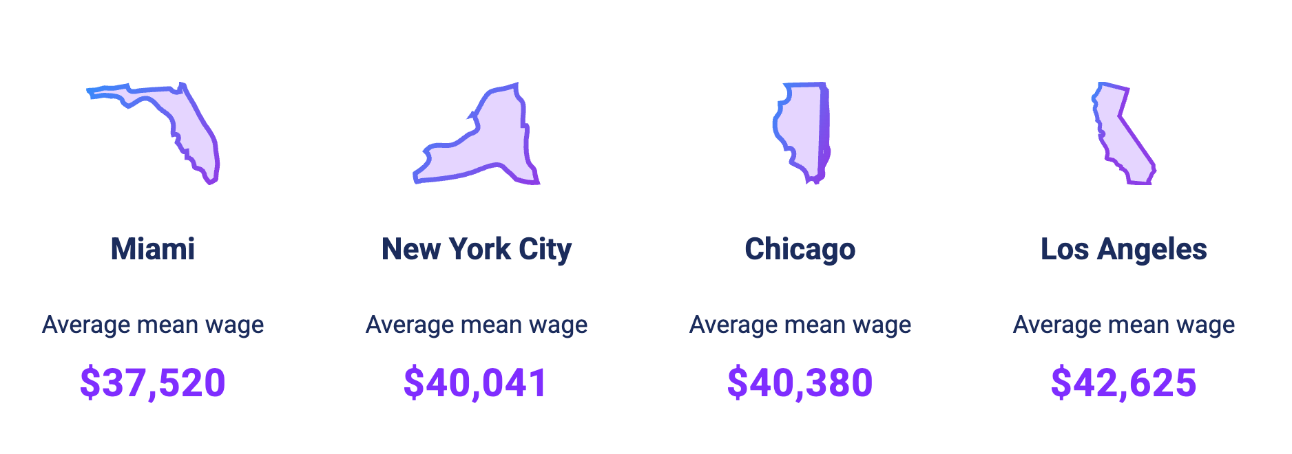 Server Salary in the United States | OysterLink