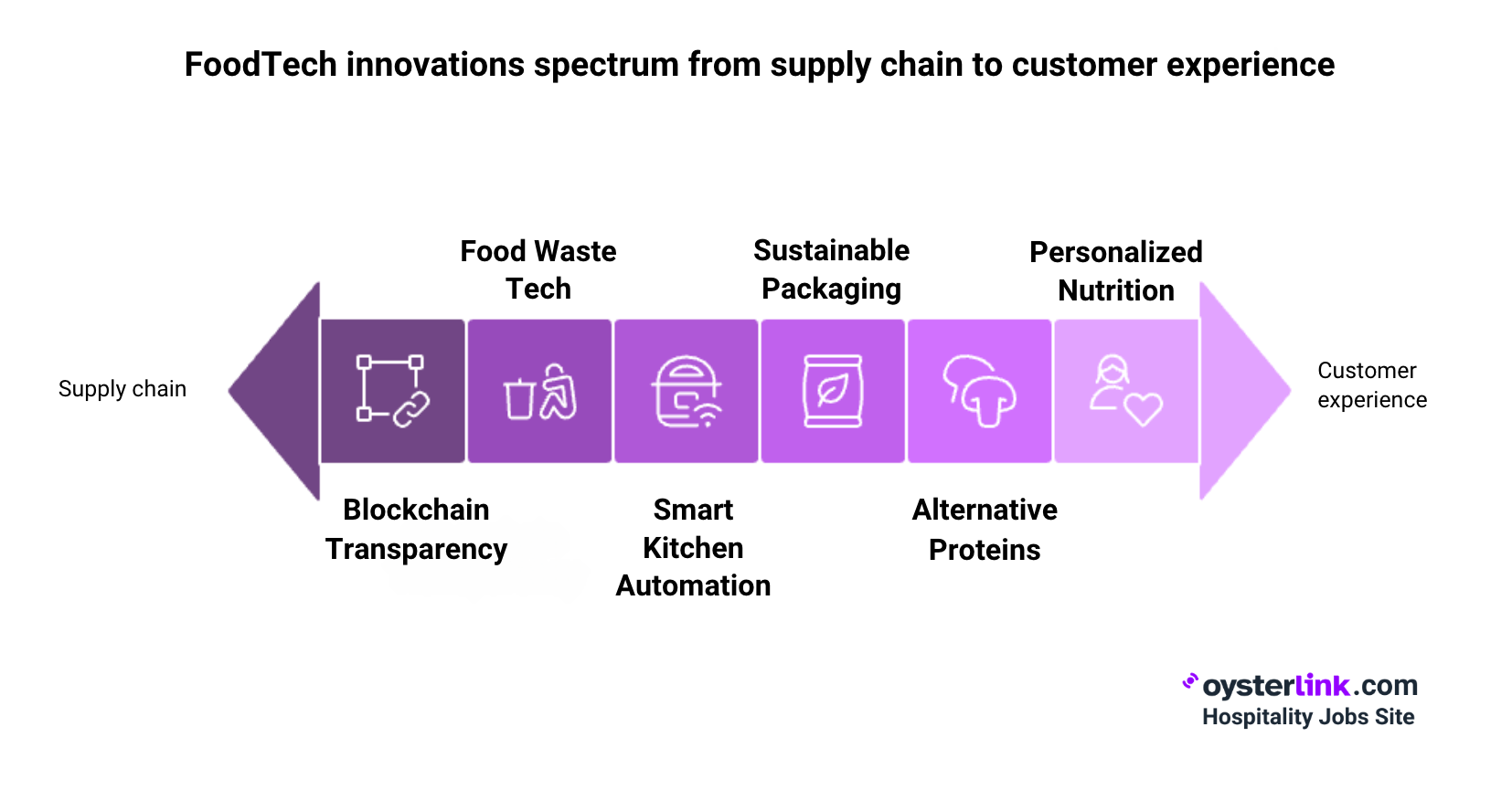 FoodTech Innovations You Can’t Ignore in 2026 (& How To Use Them)
