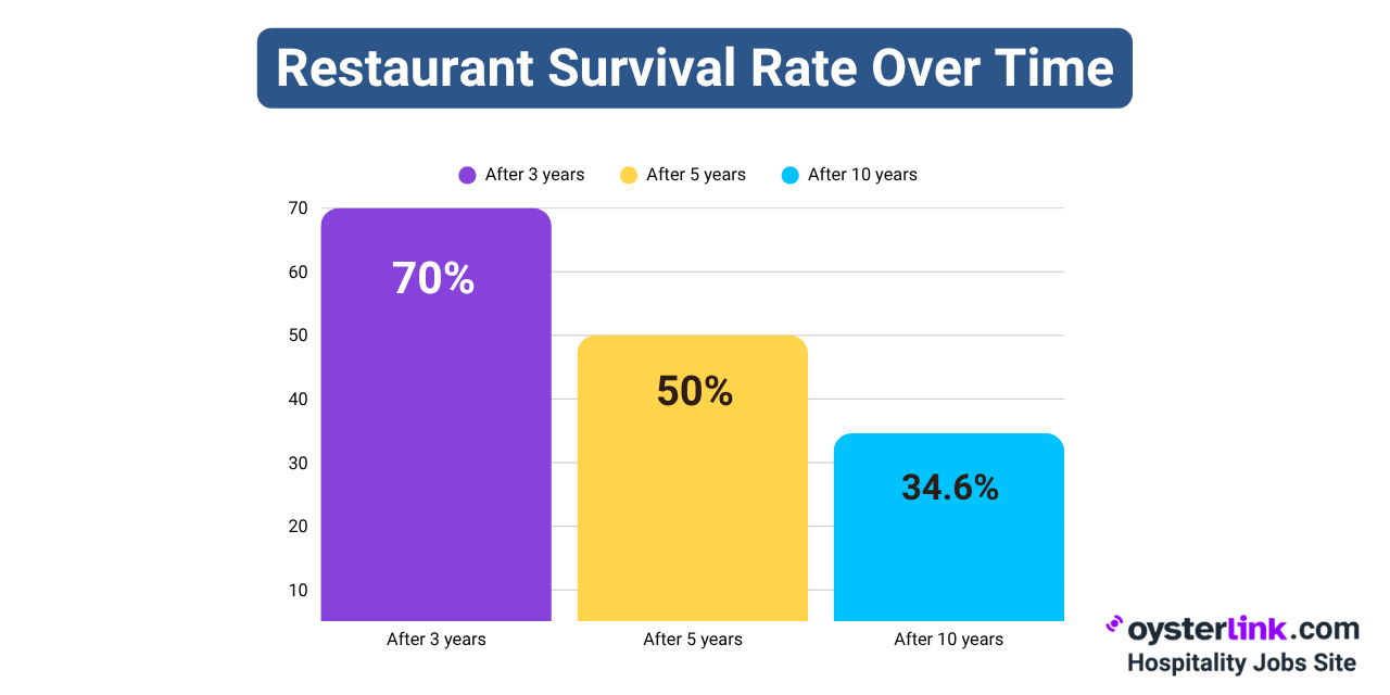 What Percentage of Restaurants Succeed or Fail? [2025 Data]