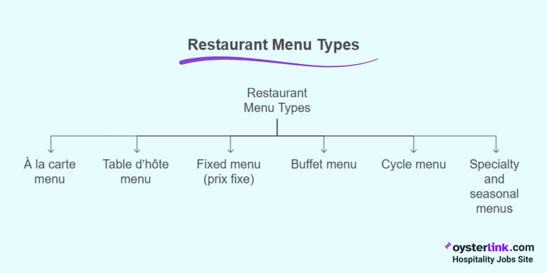 Understanding Restaurant Menus: A Complete Guide
