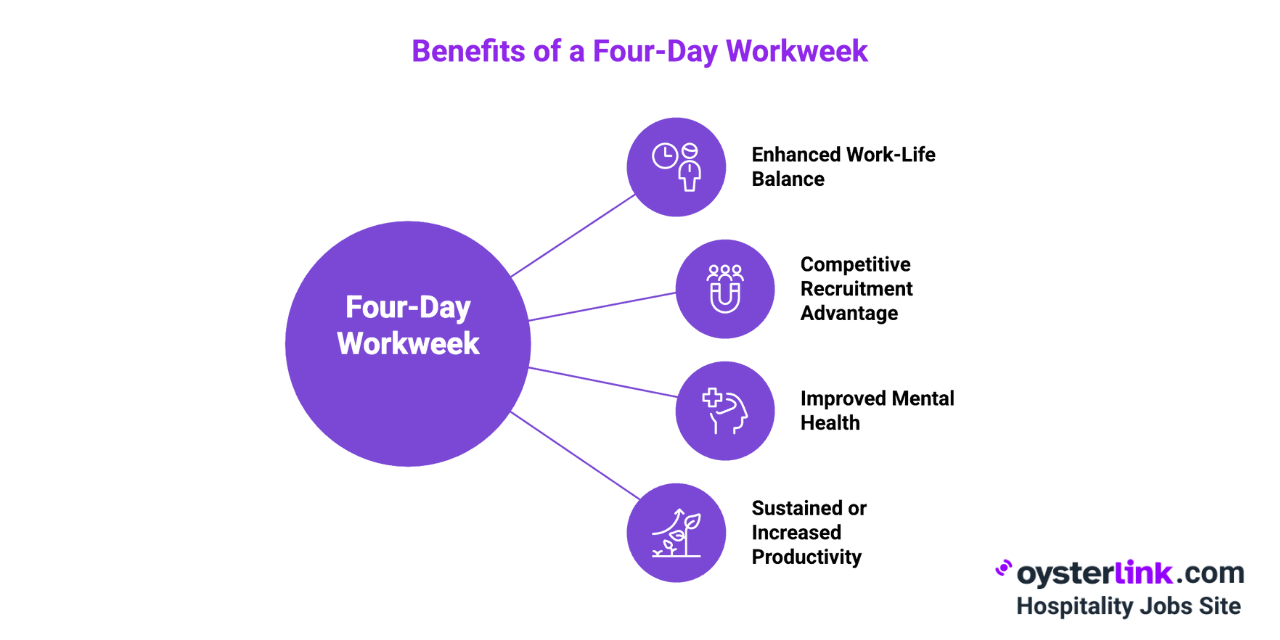 4-Day Workweek: Can It Boost Restaurant Retention?