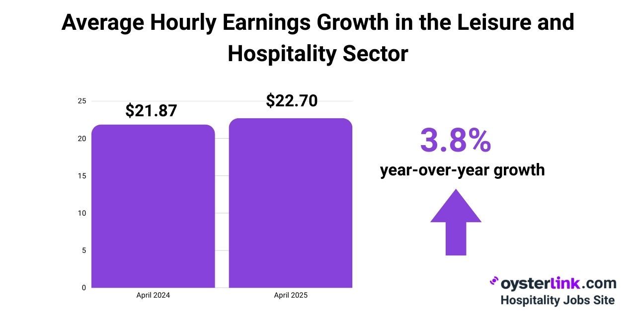 Restaurant Wages by State: Top Paying States in 2025