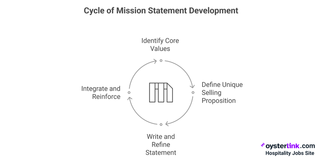 5 Inspiring Restaurant Mission Statement Examples for Success