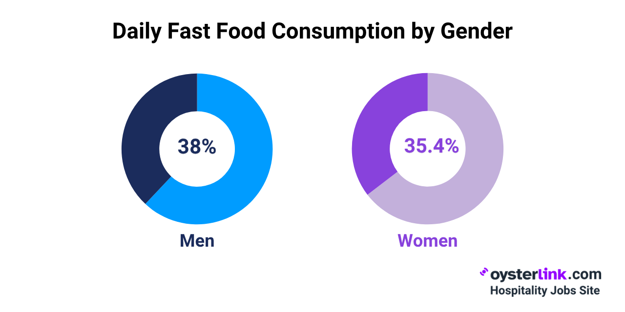 75+ Fast Food Statistics & Industry Trends Every Hospitality ...
