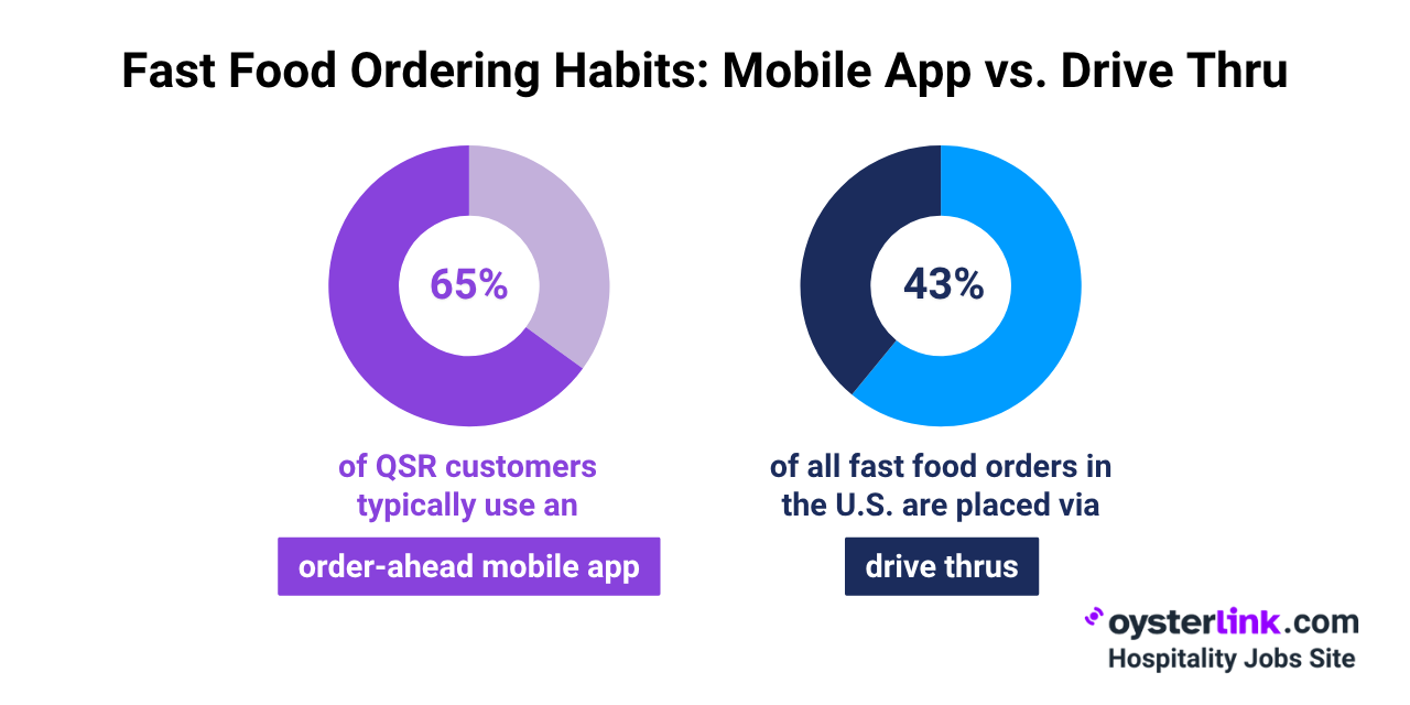 75+ Fast Food Statistics & Industry Trends Every Hospitality ...