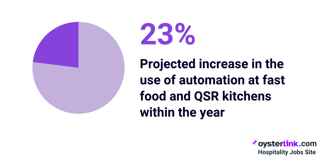 75+ Fast Food Statistics & Industry Trends Every Hospitality ...
