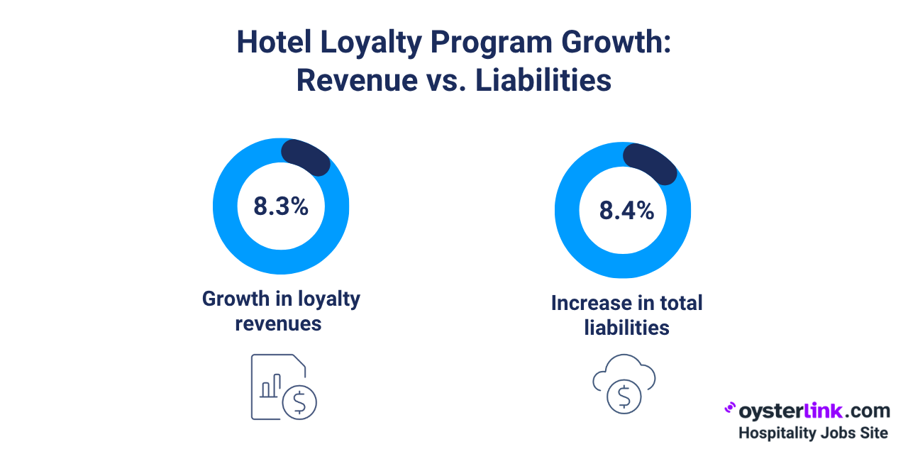 Hotel Loyalty Program Statistics & Trends for 2025