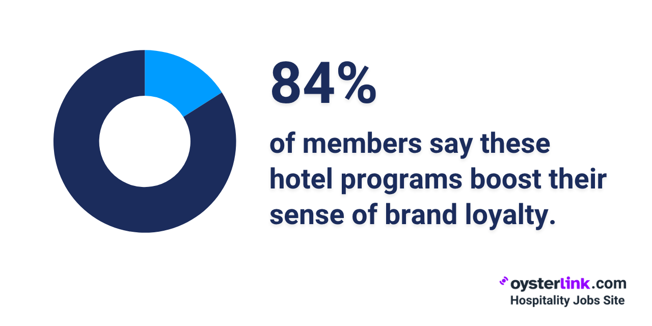 Hotel Loyalty Program Statistics & Trends for 2025