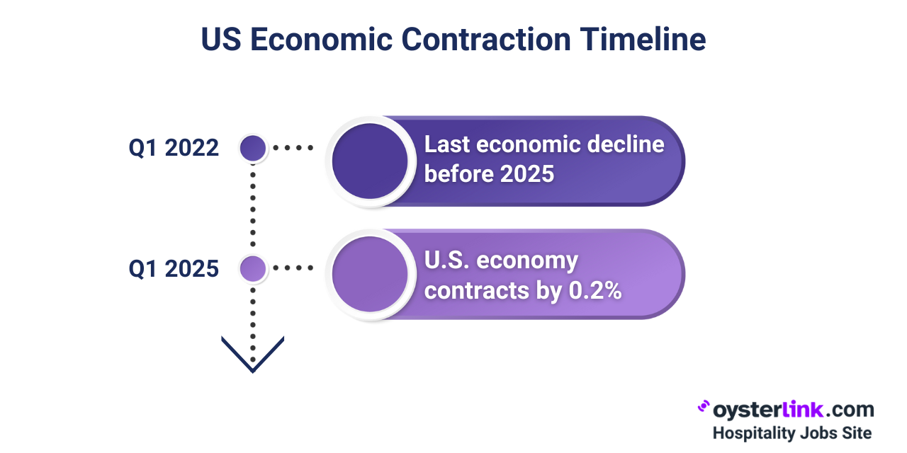 Key Economic Indicators for the Restaurant Industry in 2025