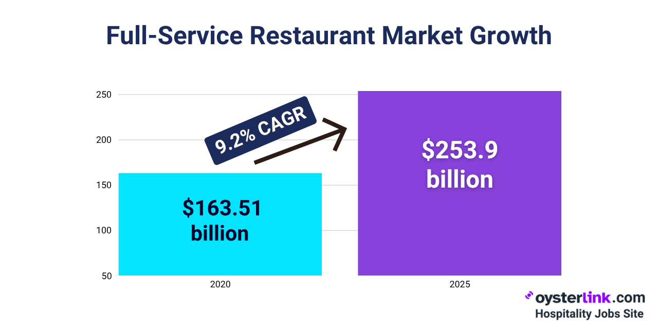 US Restaurant Industry Report: 2025 Statistics, Trends, Growth ...