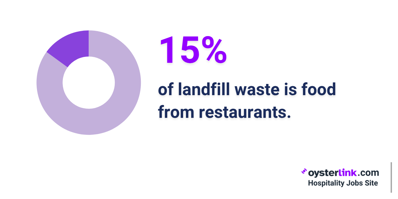 Restaurant Food Waste Statistics: What the Data Tells Us