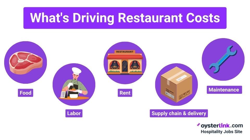 Restaurant Menu Prices: 2025 Inflation & Cost Trends