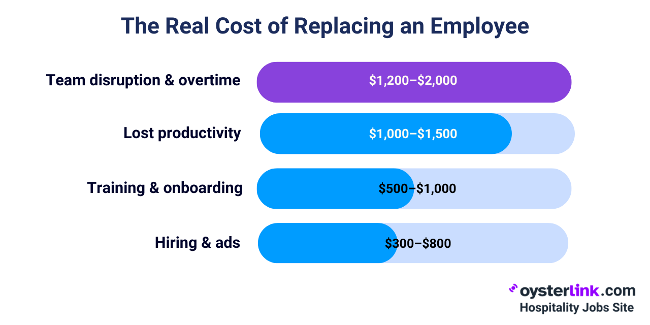 Hospitality Turnover Rates: Why Staff Are Leaving in 2025