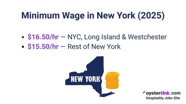New York Minimum Wage vs Tipped Minimum Wage for 2026