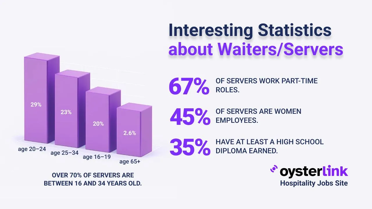 Waiters/Servers in 2026: Statistics, Salaries, Job Growth & Trends