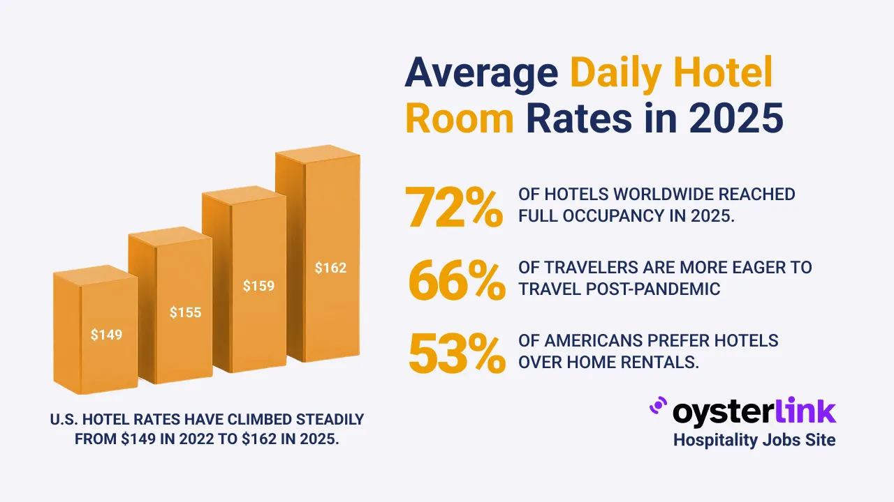 Average Daily Hotel Room Rates 2025