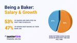 Being a Baker: Skills, Salary, and Career Path