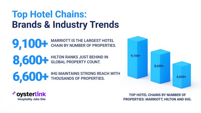 Top Hotel Chains in 2025: Best Brands & Industry Trends