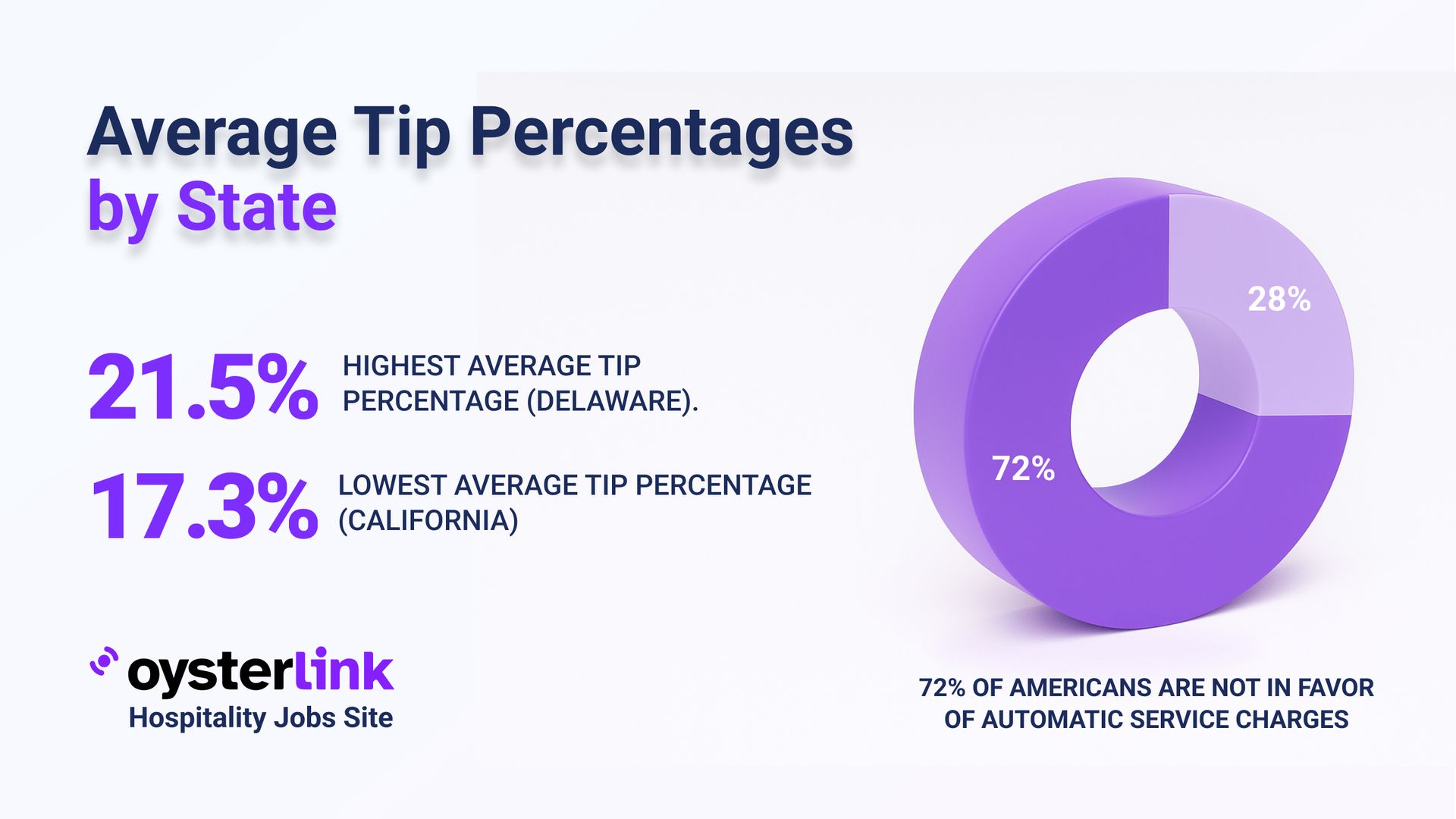 Average Tip Percentages: A 2025 State-by-State Breakdown