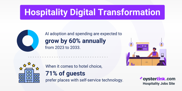 Digital Transformation in Hospitality: 2025 Trends & Data